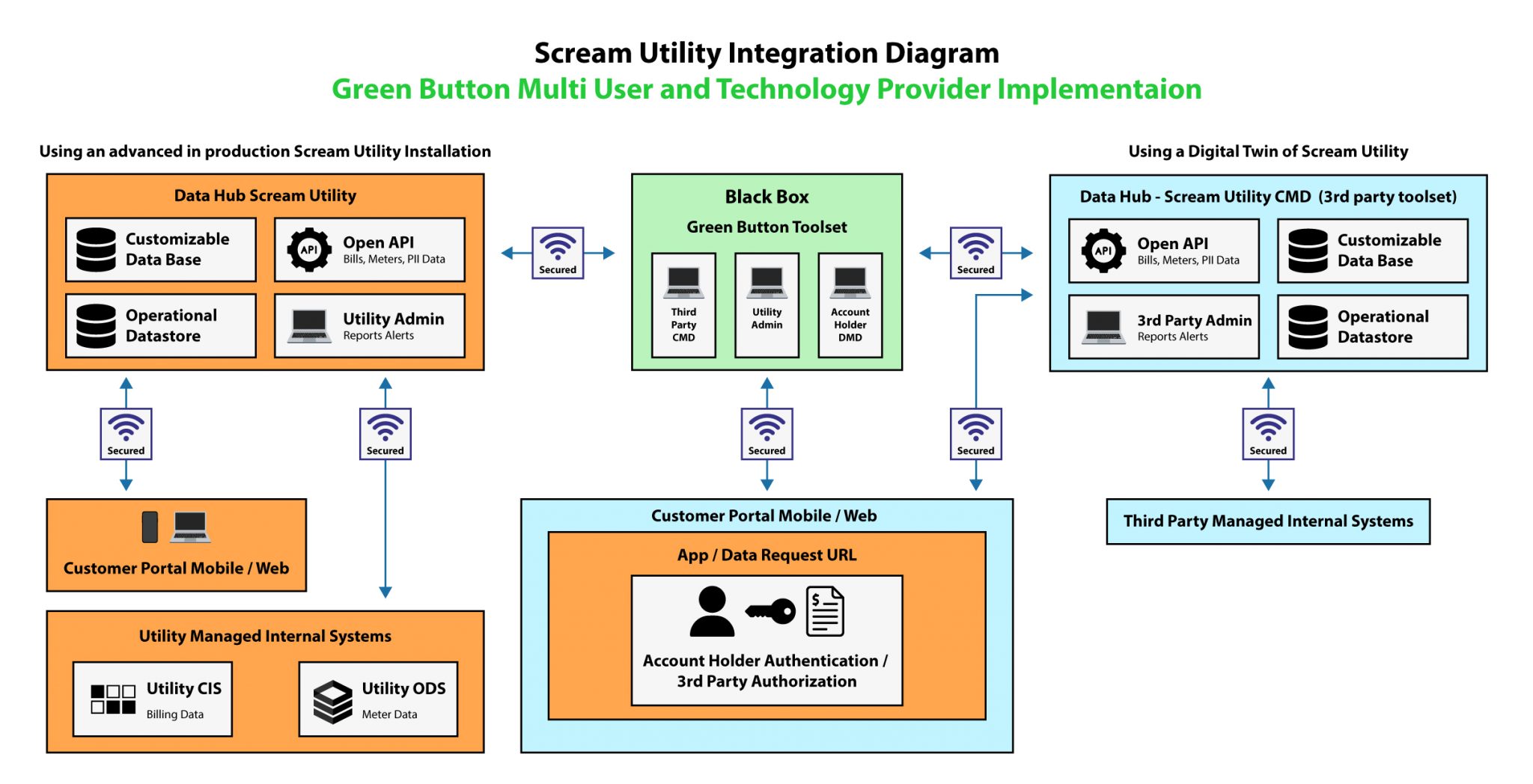 A Data Hub for the Energy Industry - Screaming Power
